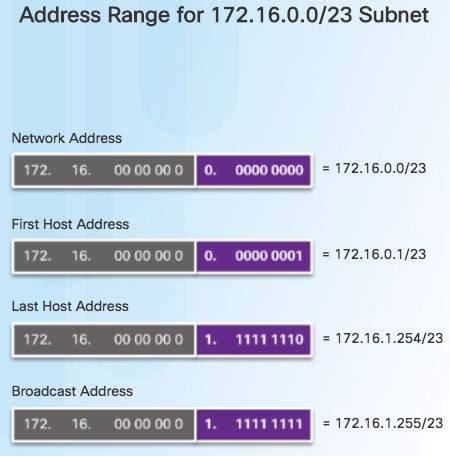 Introduction To Networks Instructor Materials Chapter Subnetting IP Networks