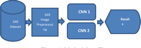 Figure 1 From Multi Class Dual Stream Convolutional Neural Network For Synthetic Aperture Radar
