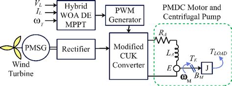 Figure 1 From A Novel Hybrid Whale Optimization Algorithm Differential