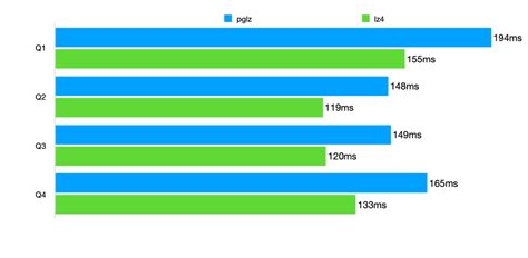 Optimizing Postgresql Performanceandcompression Pglz Vs Lz4 Tiger Data