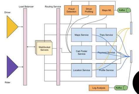 Arjun Kohli On Linkedin Systemdesign Dsa Scalability Learning Challenges Sde Treding