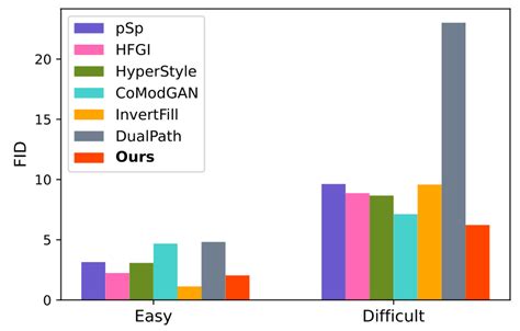 FID Plots Of Ours And Competing Methods For Easy And Download Scientific Diagram