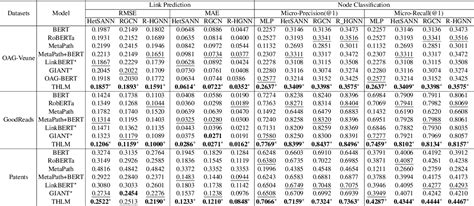 table 1 from pretraining language models with text attributed
