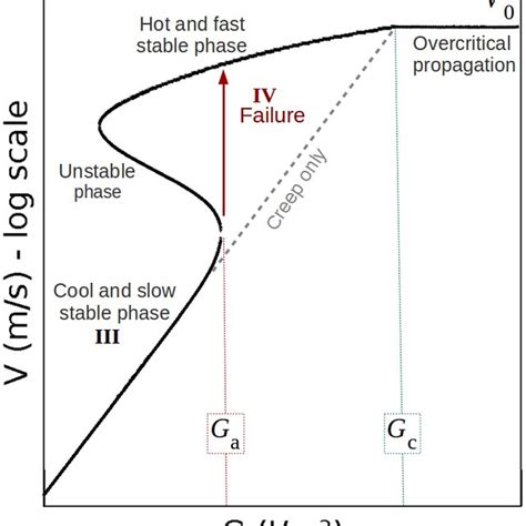 Modelled Crack Velocity As A Function Of Energy Release Rate As Per