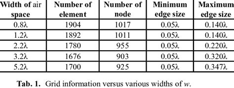 Records The Grid Information For Different Width Values Download Scientific Diagram