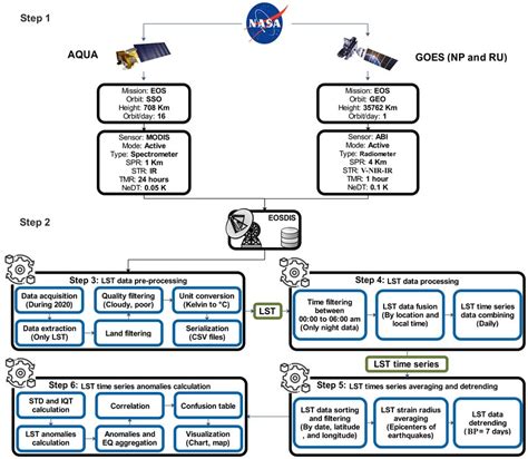 The General Architecture Of LST Data Processing And Anomalies Calculations Download