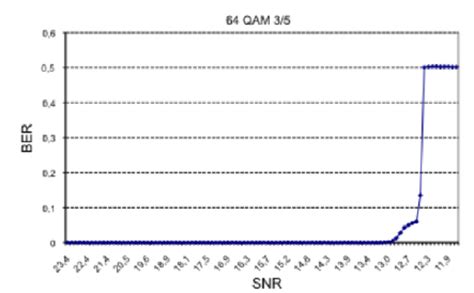 QAM Simulated BER Vs SNR Download Scientific Diagram