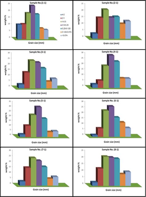 Histograms Showing The Particle Size Distribution Of Samples No 1 1 To Download Scientific