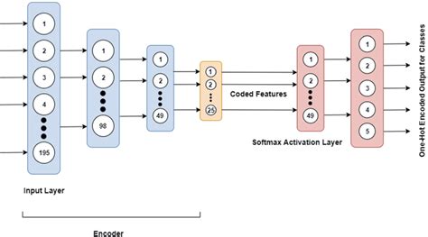 Architecture For Classification Model Download Scientific Diagram