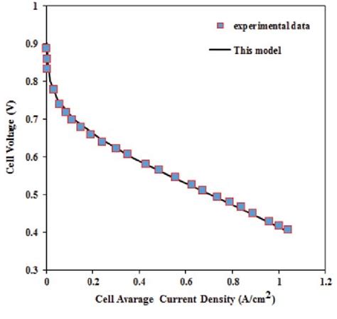 Comparison Between Simulation And Experimental Data Download Scientific Diagram