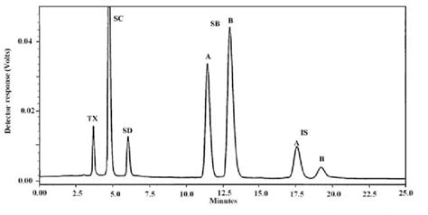 Hplc Chromatogram Of 20 μl Injection Of 14 μg Ml 1 Of Tx 61 μg Ml 1