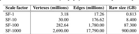 Table 2 From In Depth Benchmarking Of Graph Database Systems With The Linked Data Benchmark