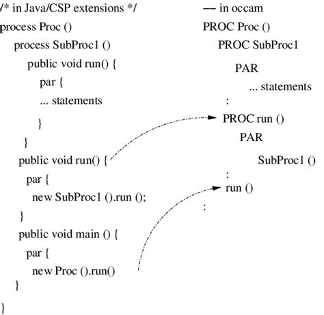 Structure Transformation From Javacsp To Occam Pi Download