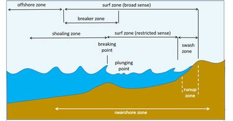 Modelling Coastal Hydrodynamics Coastal Wiki