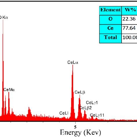 Edx Analysis Of Ceo 2 Nps Download Scientific Diagram