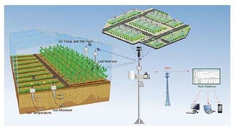 Smart Greenhouse Remote Monitoring Systems [10] Download Scientific Diagram
