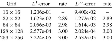 2 Accuracy Test For The Linear Advection Problem 42 T1 Download