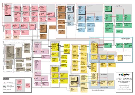 Acquire Data Model Pdf