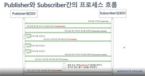 Reactive Programming리액티브 프로그래밍 Rxjava란