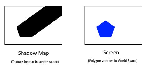 Unity How Do I Calculate Uv Space From World Space In The Fragment