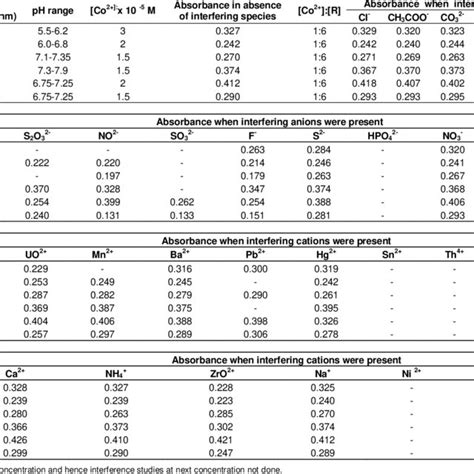 Determination Of Cobalt Ii In Prescence Of Interference Species At Download Scientific