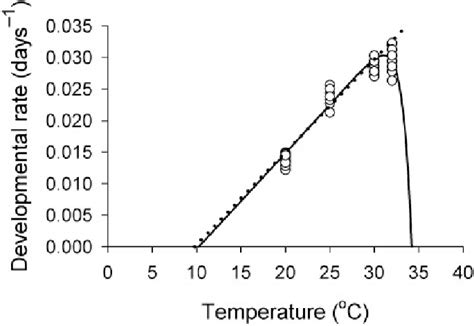 Linear Dotted Line And Nonlinear Model Solid Line Fitted To The Download Scientific Diagram