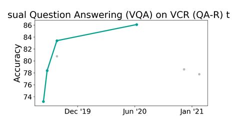 VCR QA R Test Benchmark Visual Question Answering VQA Papers