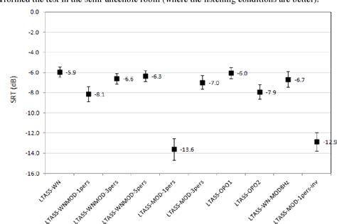 Figure 2 From Evaluation Of Speech Intelligibility In Open Plan Offices Semantic Scholar