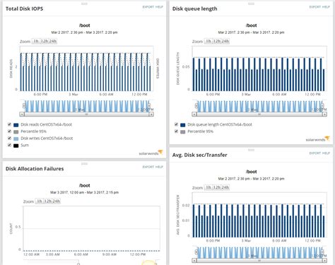 No Disk IOPS Counters Red Hat Enterprise Linux Release 8 5 Ootpa