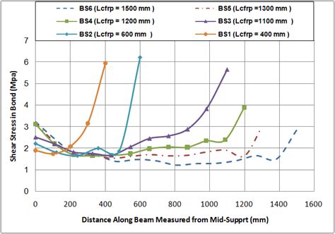 Shear Stress In Bond Layer For Different Cfrp Lengths Download Scientific Diagram