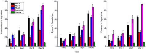 Percent Degradation Of Pahs Pyrene Phenanthrene And Fluorene By Download Scientific Diagram