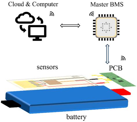 Advancing Smart Lithium Ion Batteries A Review On Multi Physical Sensing Technologies For