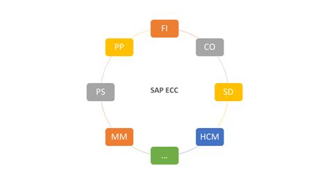 Sap Ecc Modules Business Intelligence And Analytics