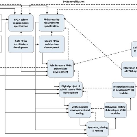 Safety And Security Lifecycle Model Of FPGA Based I Cs Download Scientific Diagram