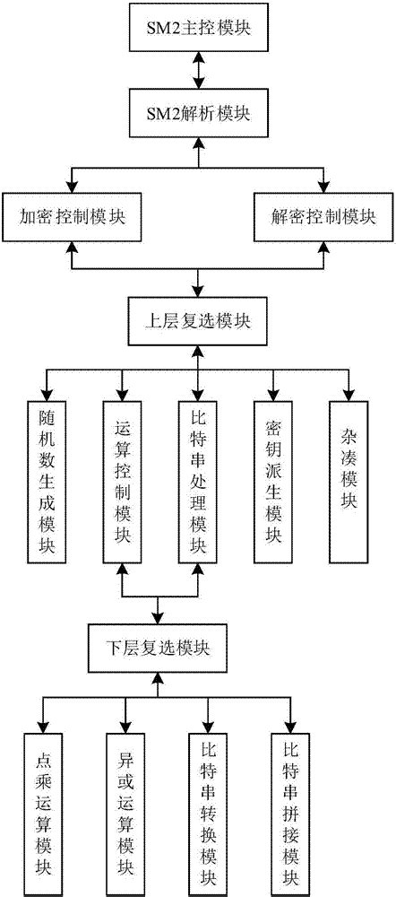 Hardware Implementation System For Sm2 Elliptic Curve Public Key