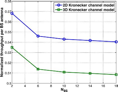 Figure 14 From A Generalized Spatial Correlation Model For 3d Mimo