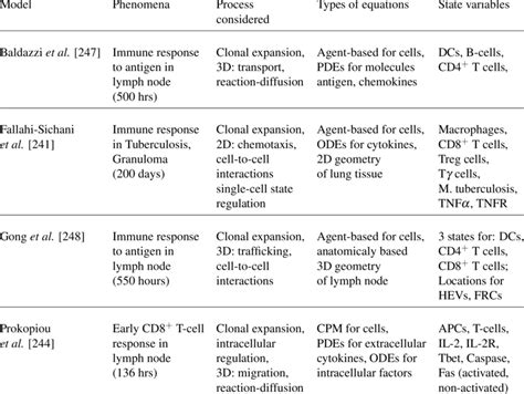 1 Overview Of The Hybrid And Multiscale Approaches To Model The Download Table