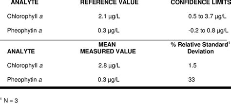 ANALYSES OF USEPA QC SAMPLES Download Table