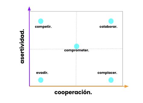 5 Estilos De Resolución De Conflicto En El Trabajo
