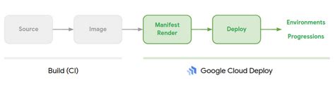 Google Cloud Deploy Now GA Makes It Easier To Do Continuous Delivery To GKE Google Cloud Blog