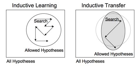 Transfer Learning For Deep Learning With Cnn Dataflair