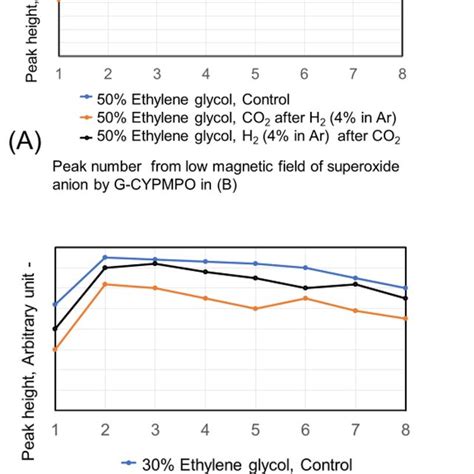 Peaks Of Superoxide Anion Radical With Esr In 30 And 50 Ethylene Download Scientific Diagram