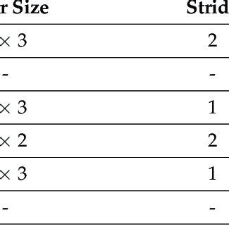 Denoising Autoencoder Layer Parameters Kernel Size Stride And Output
