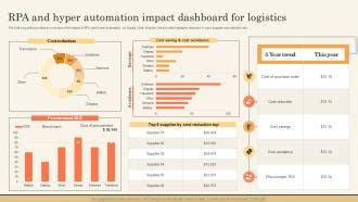 RPA And Hyper Automation Impact Dashboard Impact Of Hyperautomation On Industries PPT Example
