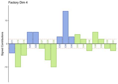 Chapter 8 Distatis Multivariate Statistical Analysis Using R