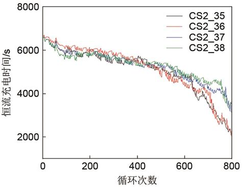 基于 Resnet Bi Lstm Attention 的锂离子电池剩余使用寿命预测