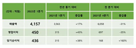 셀트리온헬스케어 1분기 매출액 4157억원전년 동기比 17↑ Zdnet Korea