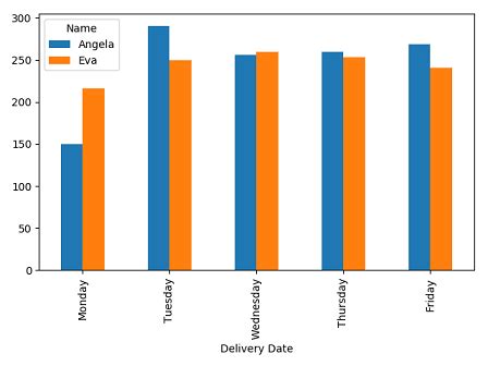 Python Plot Aggregate Grouped By In A Dataframe Stack Overflow