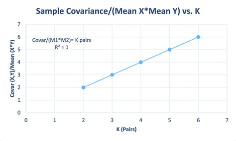Graph To Extrapolate The Sample Covariance Of Single Value Variables
