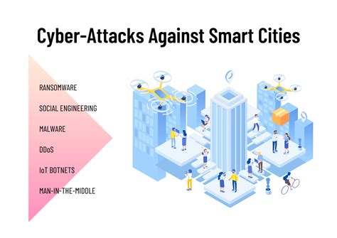 Securing Iot Devices In The Smart City Era Electronic Products
